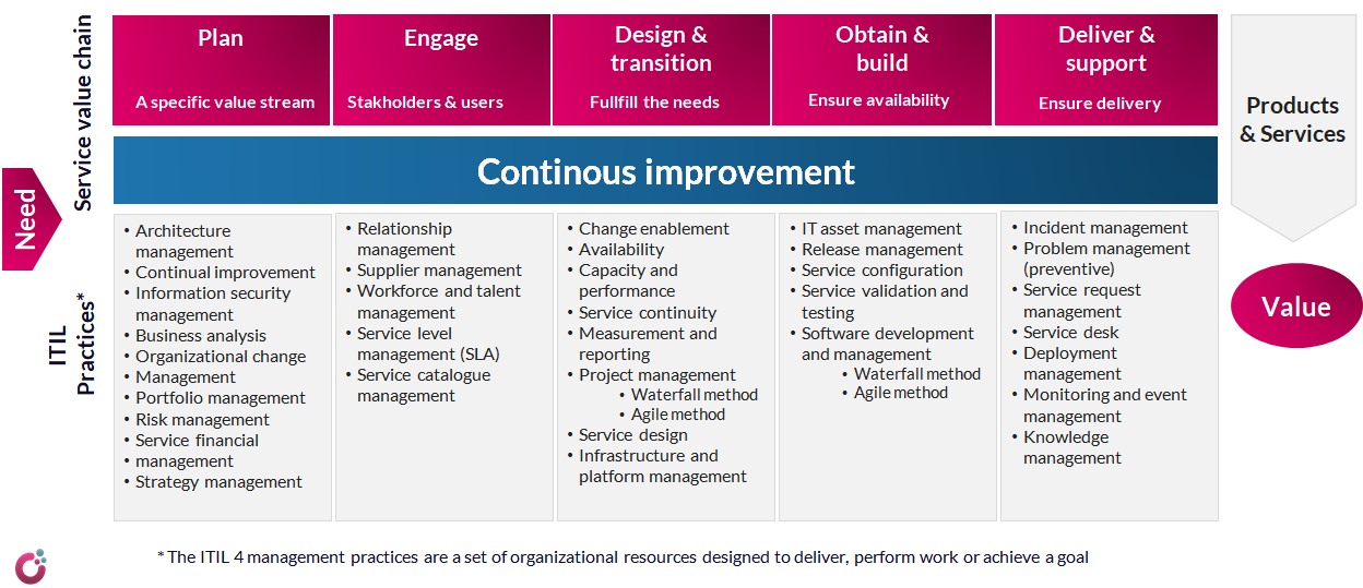 IT, IS, IM, ITSM, ITIL4, COBIT & agile delivery models - Cleerit